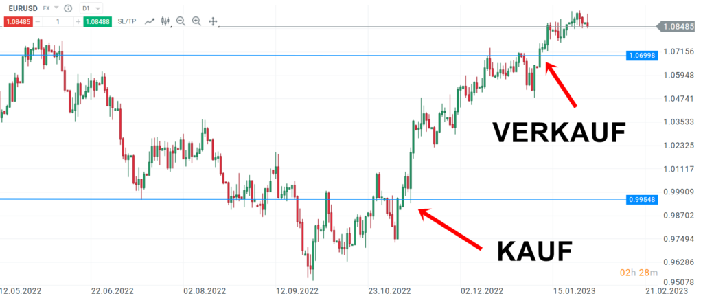 Trading lernen in der Schweiz: So startest du als Anfänger!
