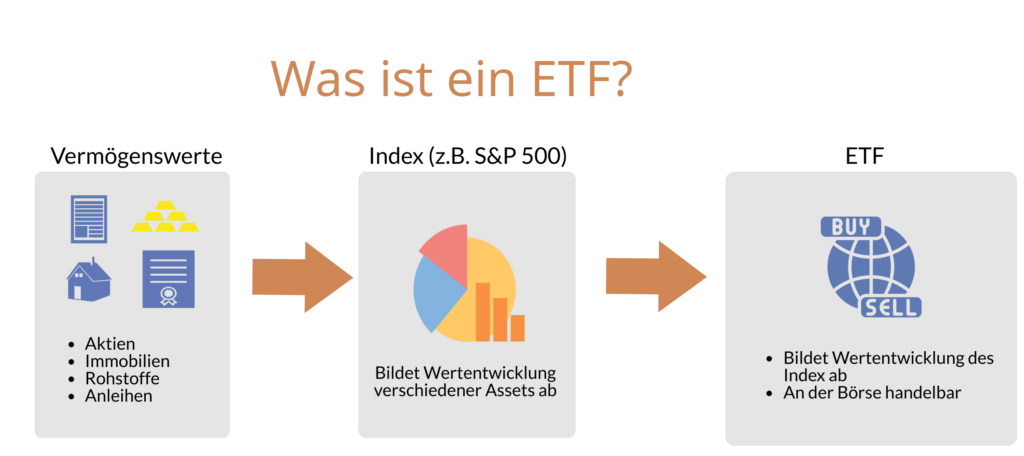 Was sind ETFs? | Definition & Ratgeber für Österreicher